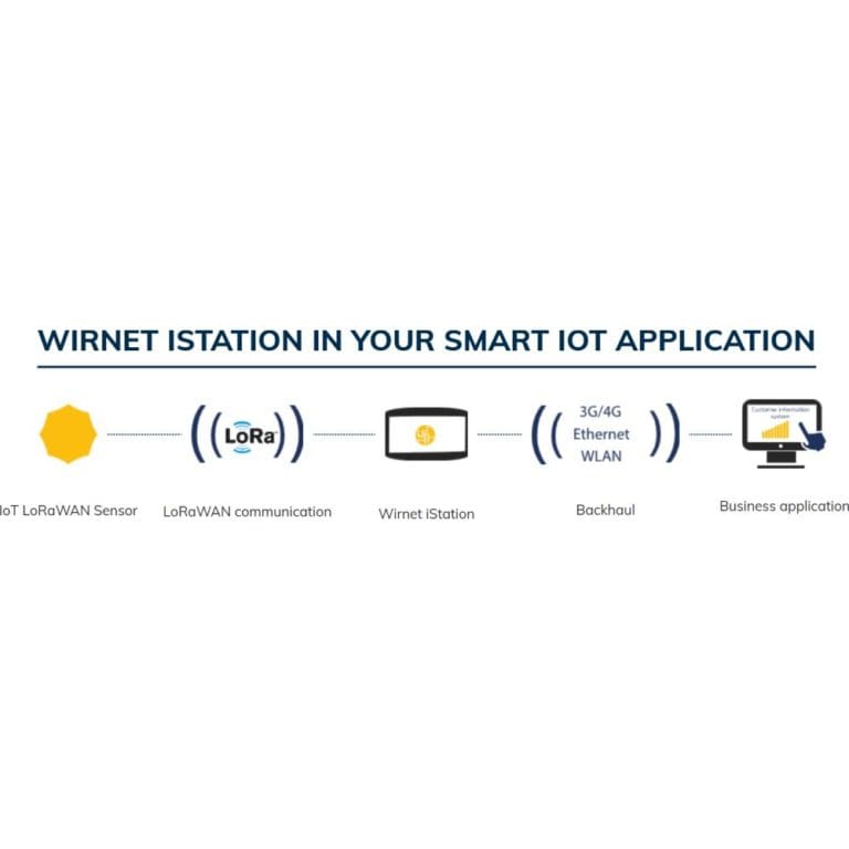 Wirnet iStation – Outdoor LoRaWAN Gateway von Kerlink