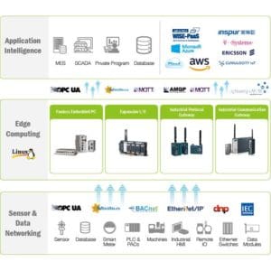 WISE-Paas/EdgeLink – IoT Gateway Software von Advantech